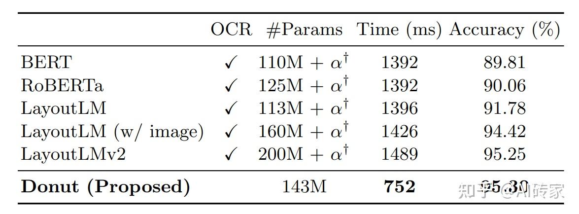 Donut:不用OCR中间过程也能理解图片文档 - 知乎