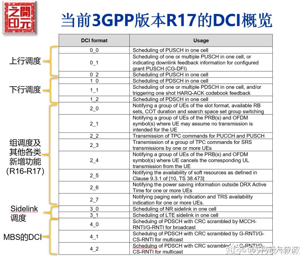 温故知新之5G DCI size对齐 - 知乎