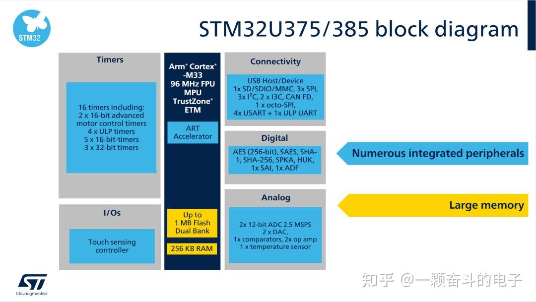 续航神器STM32U3：超低功耗、高安全性与低成本，设备从此“电力十足” - 知乎