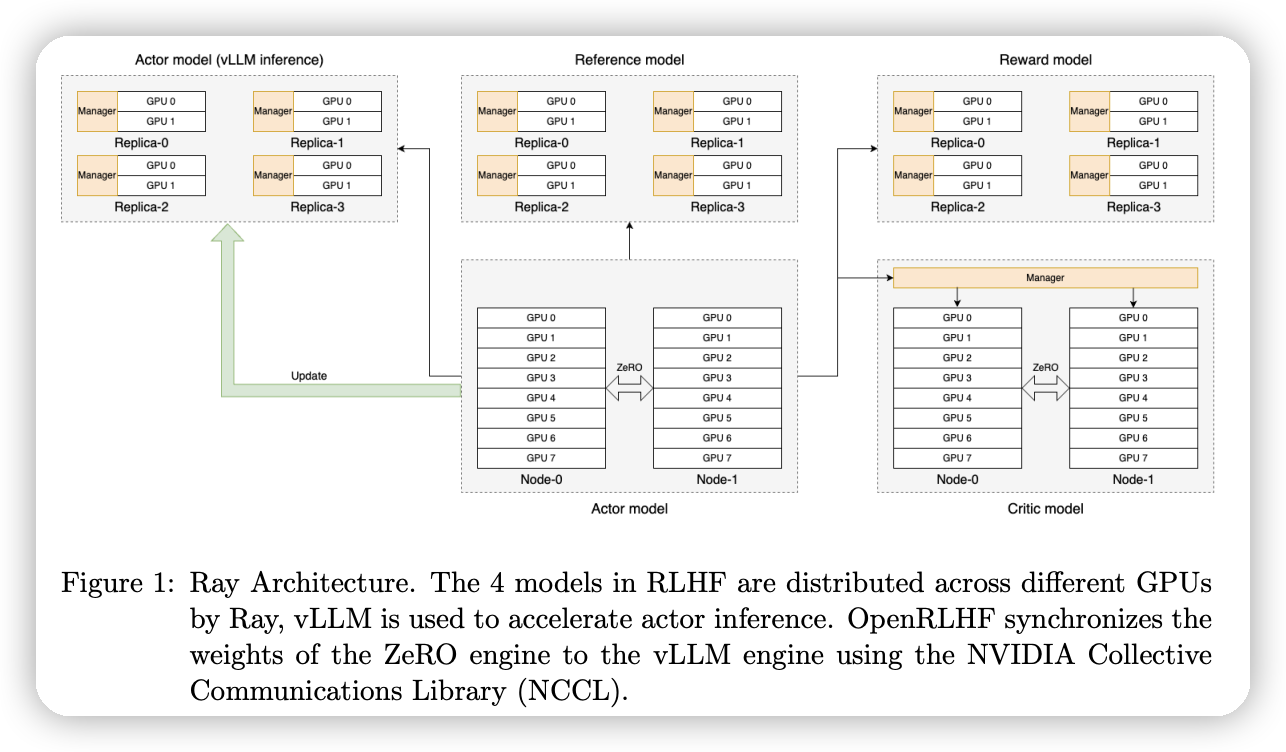 OpenRLHF：轻量高效的工业级LLM训练和对齐框架，支持70B模型RLHF全参数全流程训练！ - 知乎