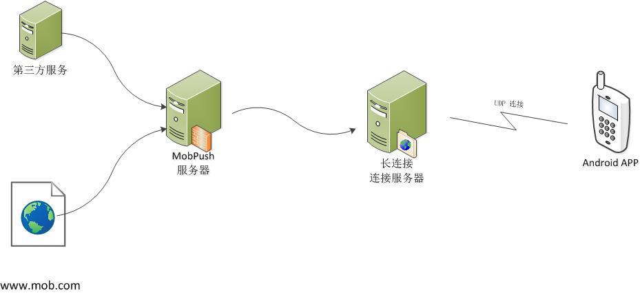 MobPush智能推送服务使用简介 - 知乎
