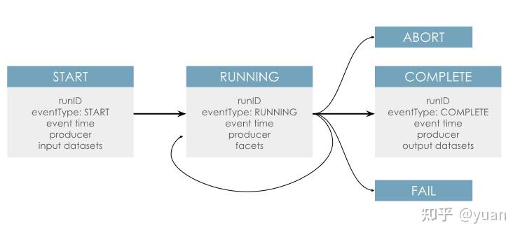 数据血缘收集与分析框架 OpenLineage 介绍 - 知乎