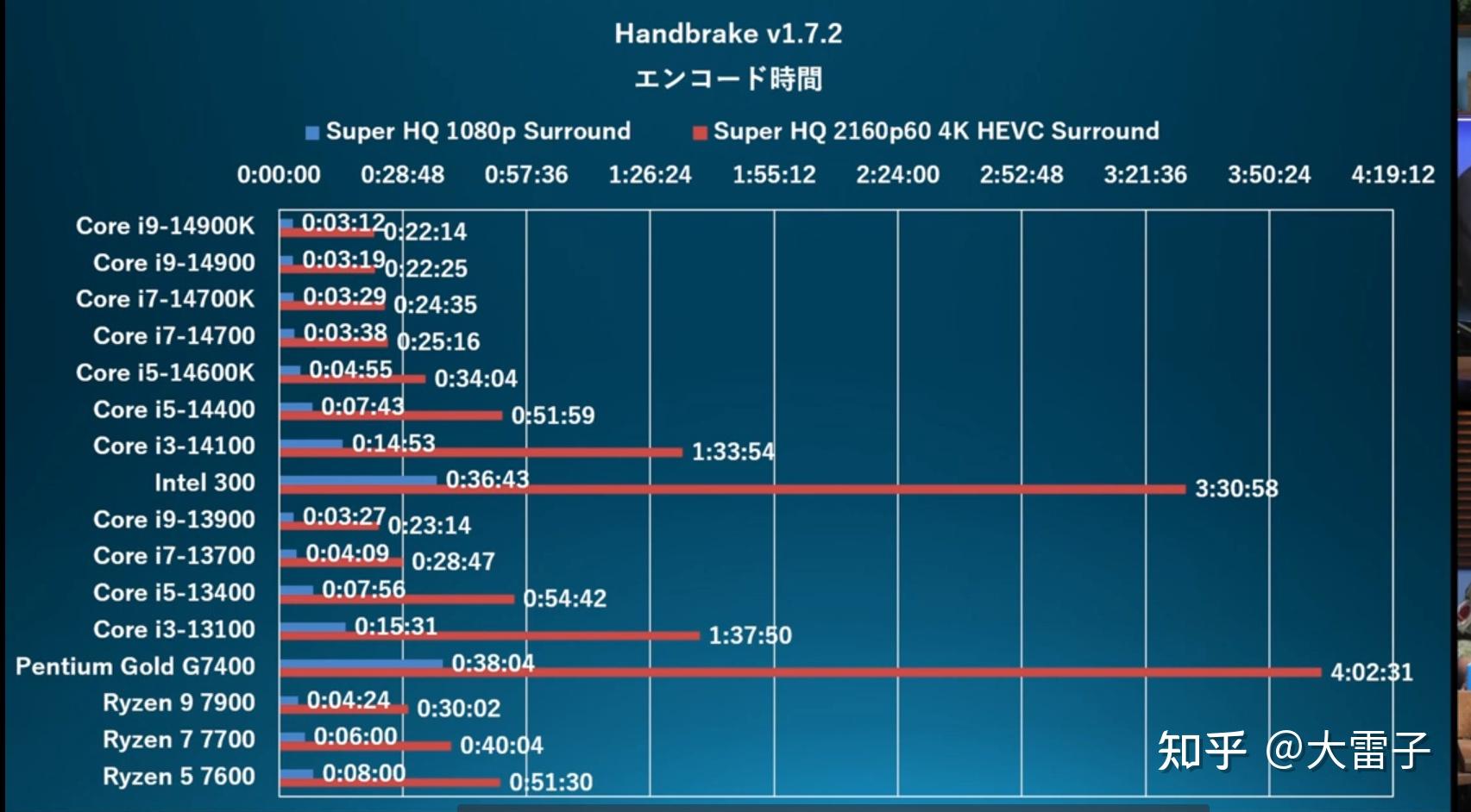 Intel 300实测视频发布，加强版奔腾G7400 - 知乎