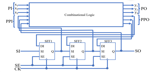 DFT专用术语解释系列（十）：Scan Insertion - 知乎