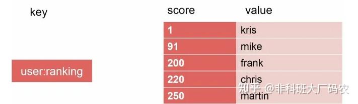 图解Redis 05 | Zset数据类型的原理及应用场景 - 知乎