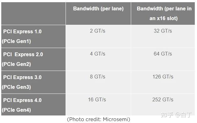 PCIe 4.0 介绍 - 知乎