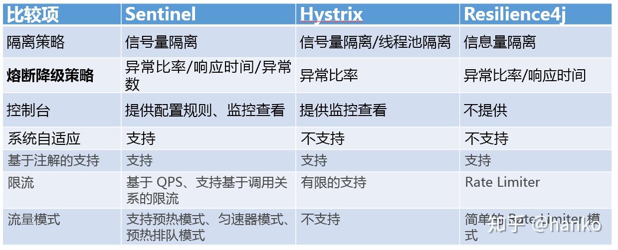 Hystrix Sentinel Resilience4j对比 - 知乎