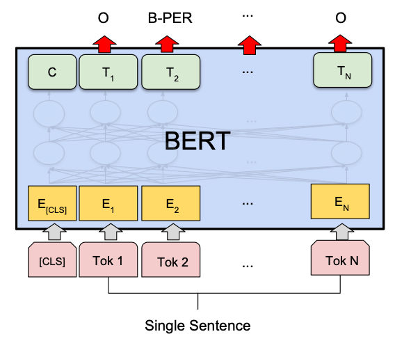 BERT 论文精读【Pre-training of Deep Bidirectional Transformers for Language ...