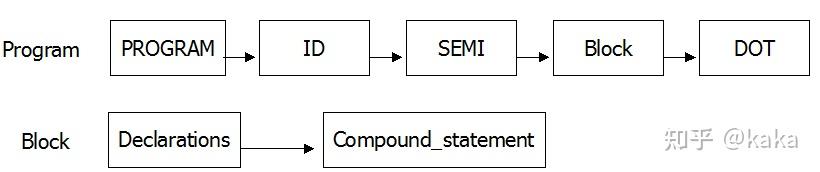 计算机自制解释器Pascal（十四）：过程Procedure声明 - 知乎