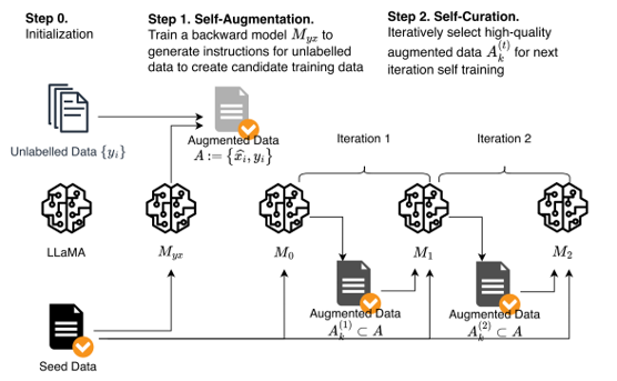 Meta论文：Self Alignment with Instruction Backtranslation - 知乎