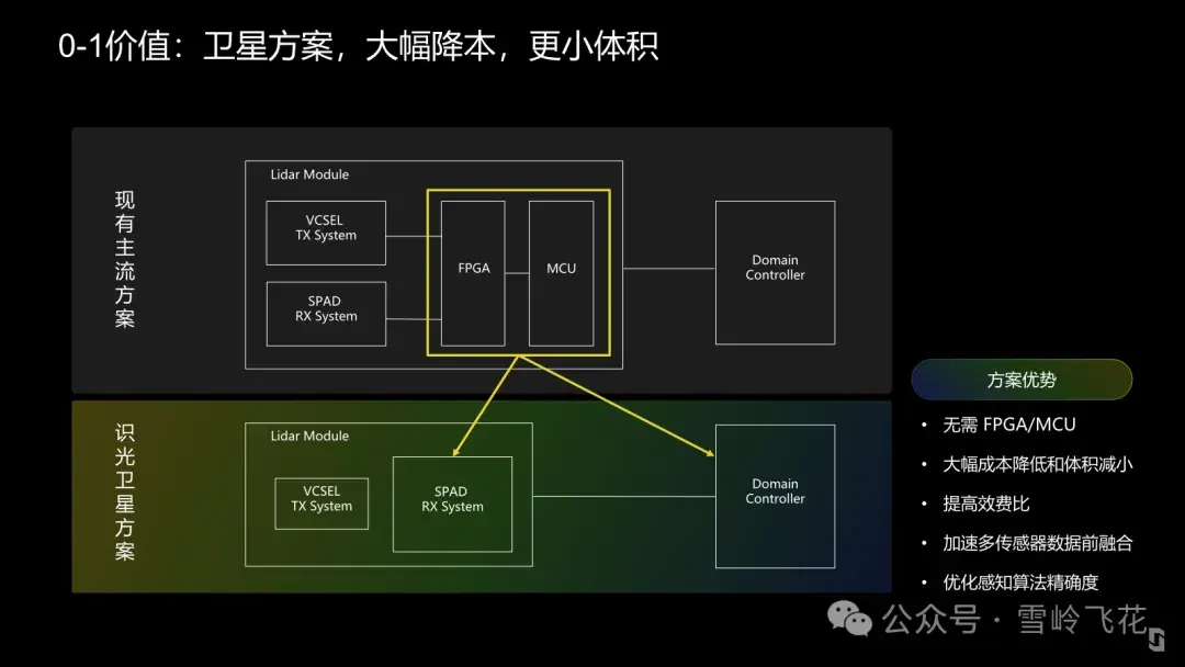 雪岭 · 四场SPAD-SoC技术分享会：核心观点提炼 - 知乎