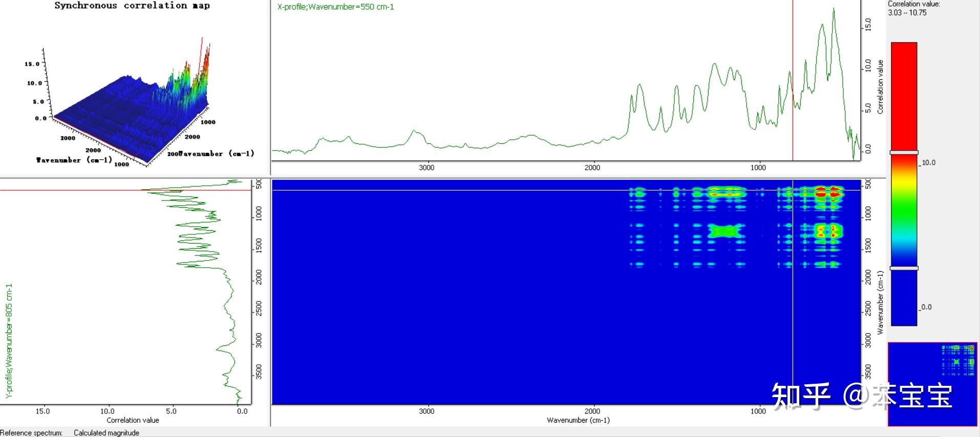 2D-FTIR-COS 是叫二维红外相关光谱吧。这个分析要怎么做呢？ - 知乎