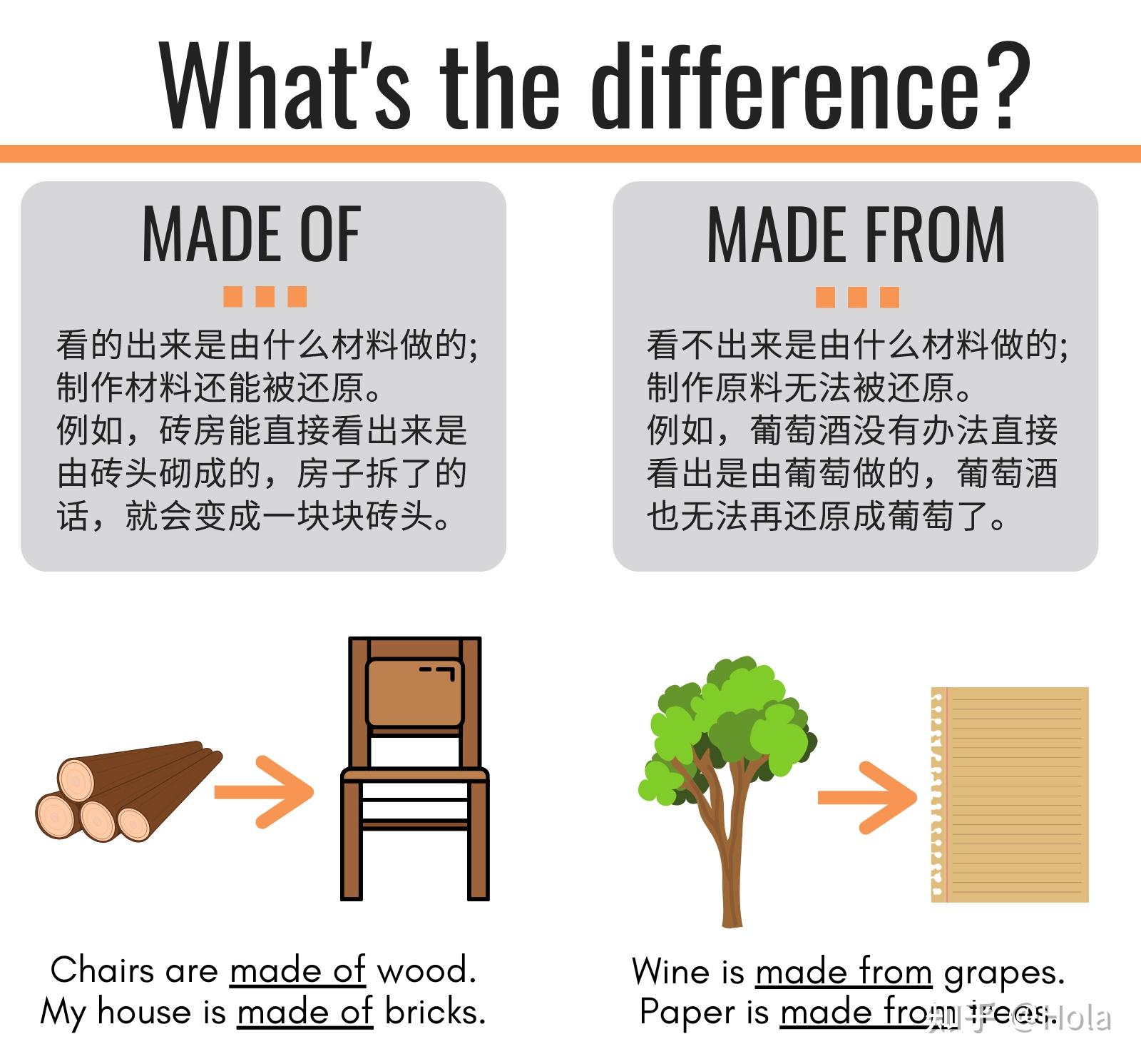 be made from还是of？理解到位了，自然忘不了！ - 知乎