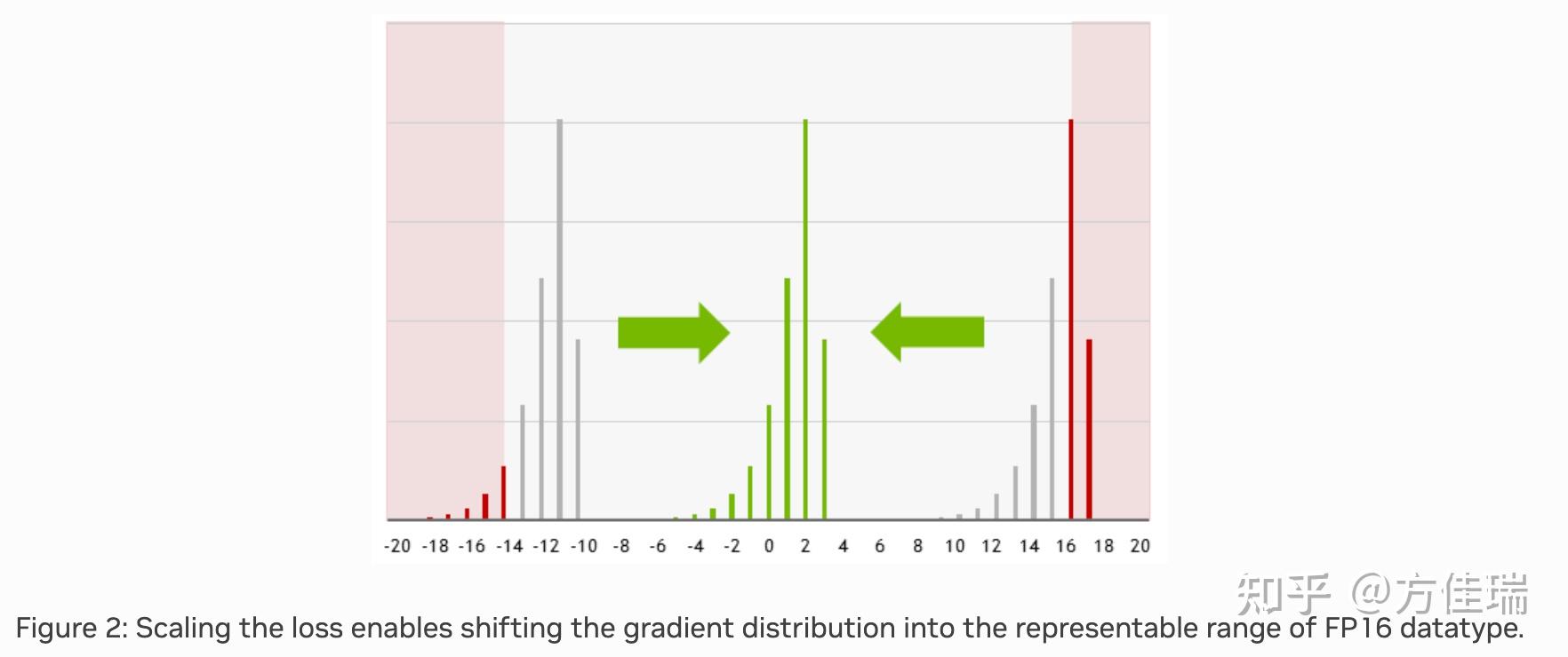 大模型训练之FP8-LLM别让你的H卡白买了：H800的正确打开方式 - 知乎