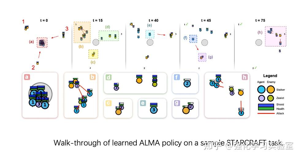 论文分享：ALMA: Hierarchical Learning for Composite Multi-Agent Tasks - 知乎