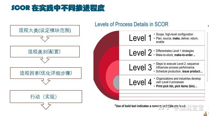 SCOR 浅析 - 知乎