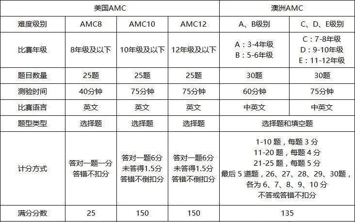 中国家长对AMC数学竞赛常见误区解析：关于AMC，你不懂的答案都在这里！ - 知乎