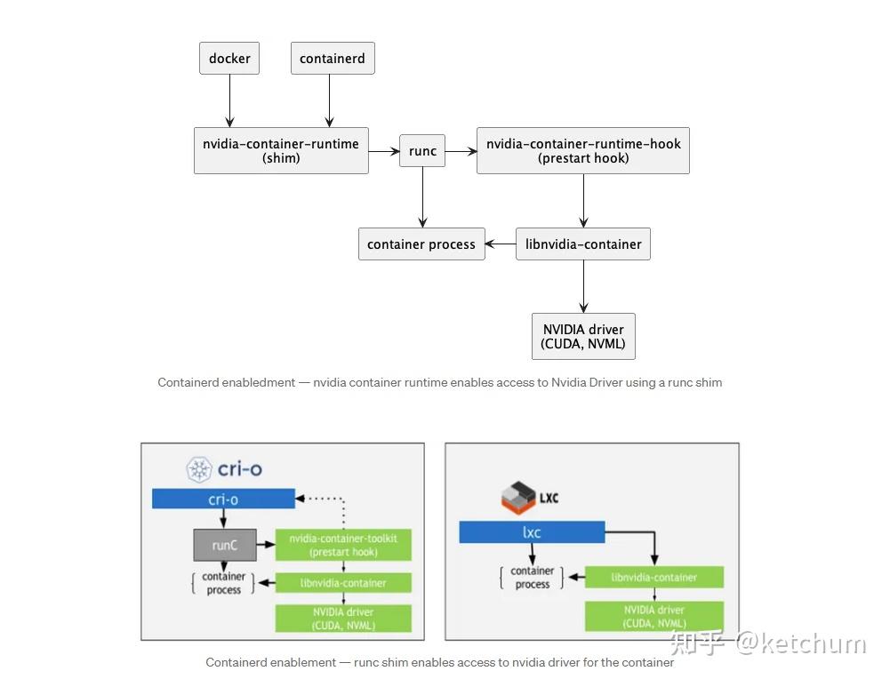 k3s 与 Nvidia GPU Operator 在边缘 AI 部署中的协同作用是什么？ - 知乎