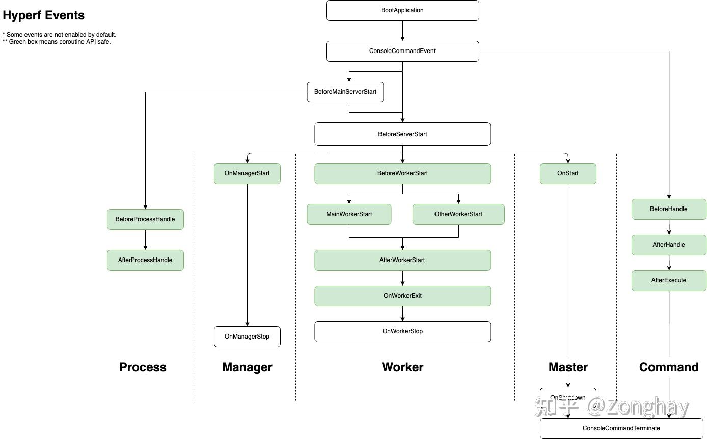 Swoole+Hyperf（公司内部分享） - 知乎