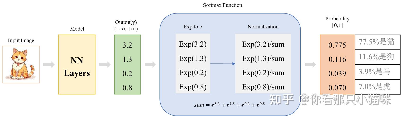 Softmax 函数详解 - 知乎