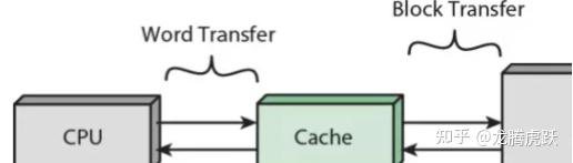 深入理解 Cache 工作原理 - 知乎