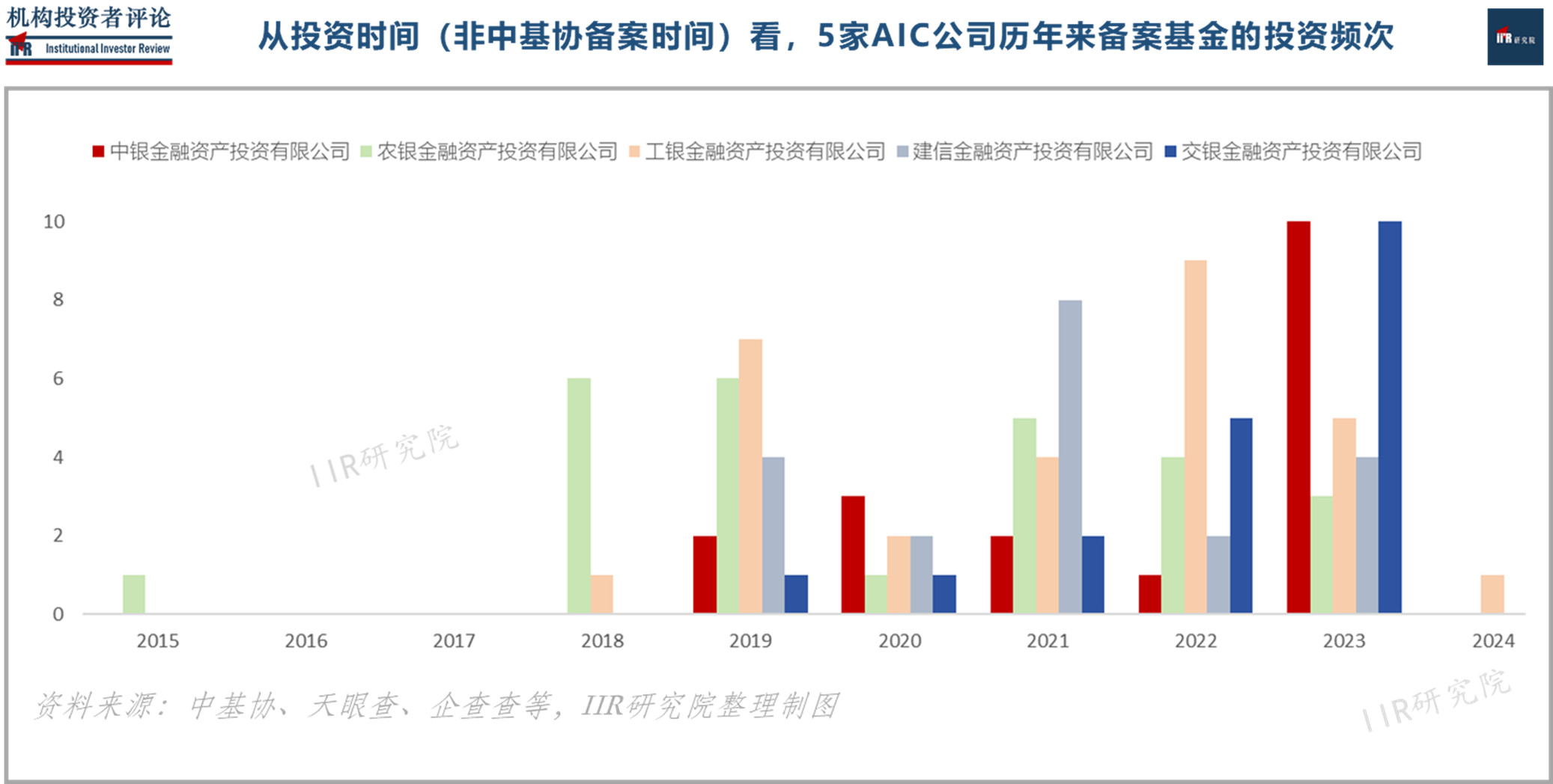 首发 : 5大「银行系AIC」股权投资「简报」| IIR - 知乎