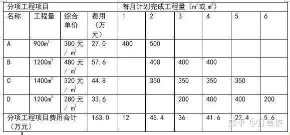 BCWP、BCWS、ACWP傻傻分不清，一招掌握赢得值（挣值）法 - 知乎