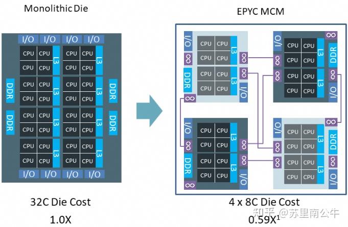 浅谈 CCD/CCX 与 NUMA - 知乎