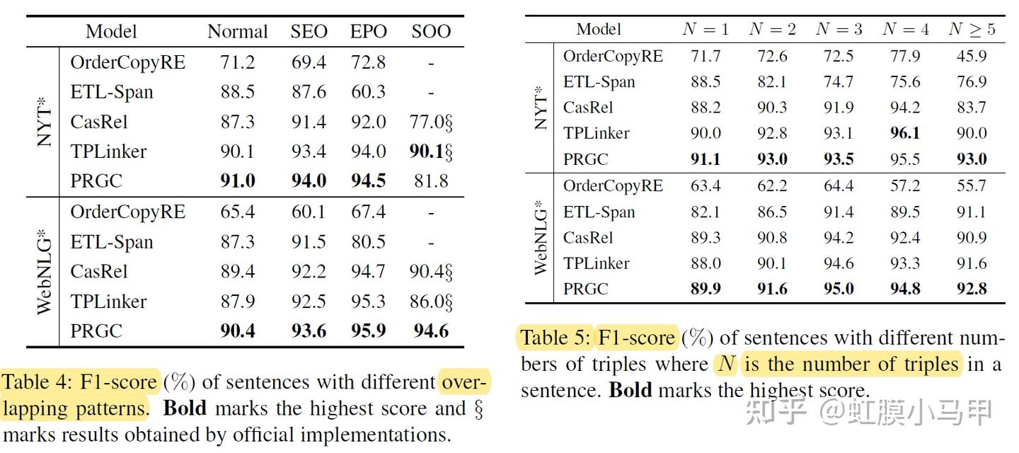 论文笔记—PRGC: Potential Relation and Global Correspondence Based Joint ...