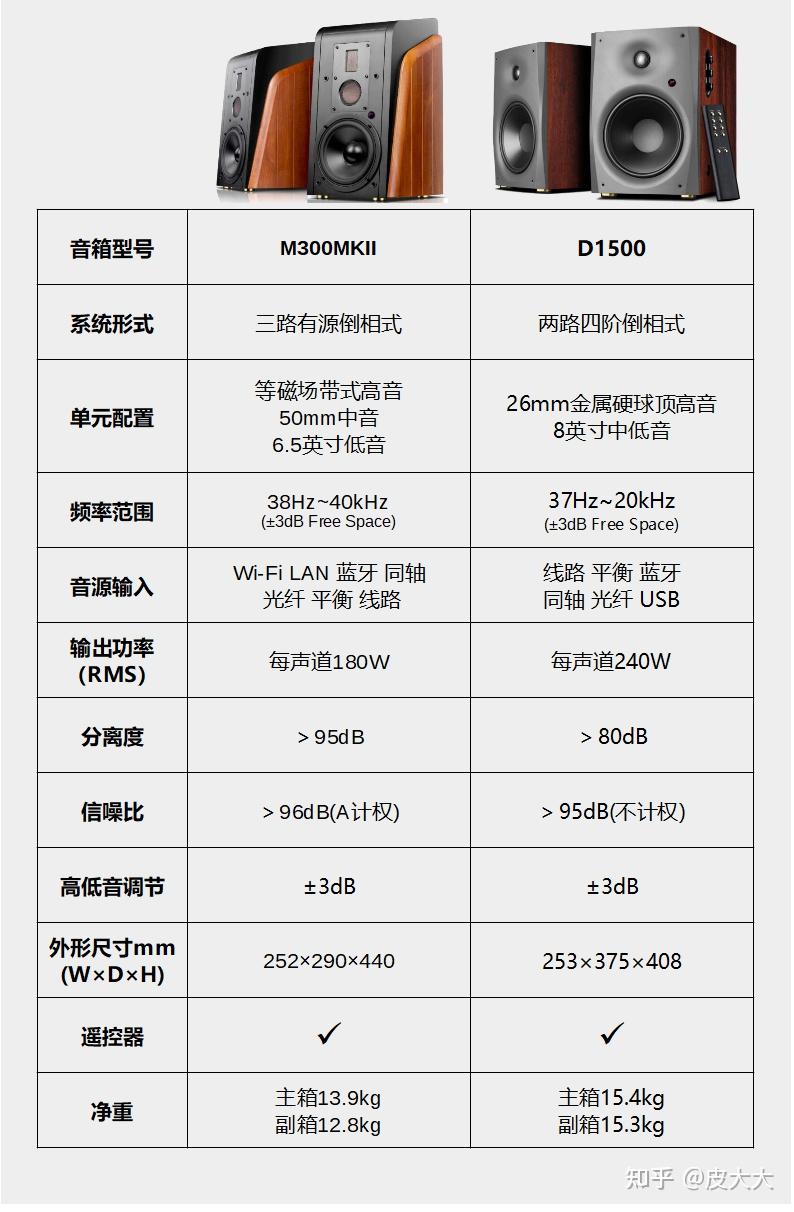 惠威D1500与M300MKll选哪款好?