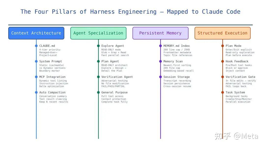 Harness Engineering 在 Claude Code 中的实践：从源码解析 AI Agent 的约束与编排之道 - 知乎