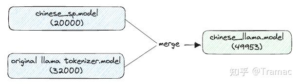 Chinese-LLaMA-Alpaca 实践：从预训练到部署 - 知乎