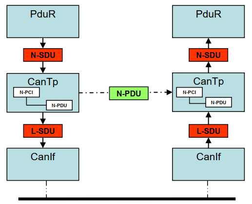 🚗 AUTOSAR 通信栈深度解析：PduR 与 CanTp 的交互机制（图文详解） - 知乎