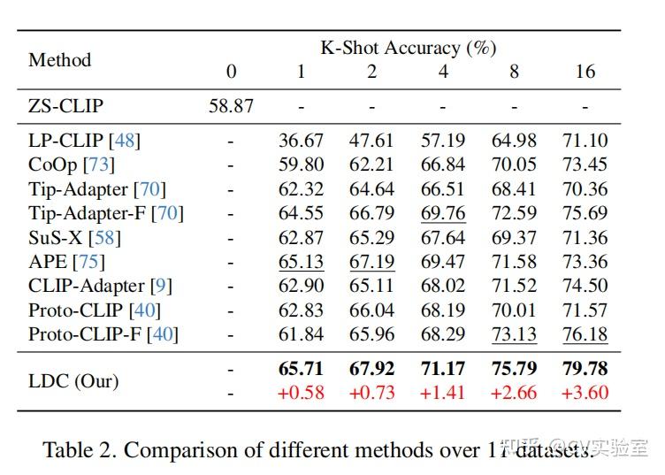 CVPR 2025 | 突破CLIP瓶颈！LDC方法彻底解决小样本学习中的类间混淆！ - 知乎