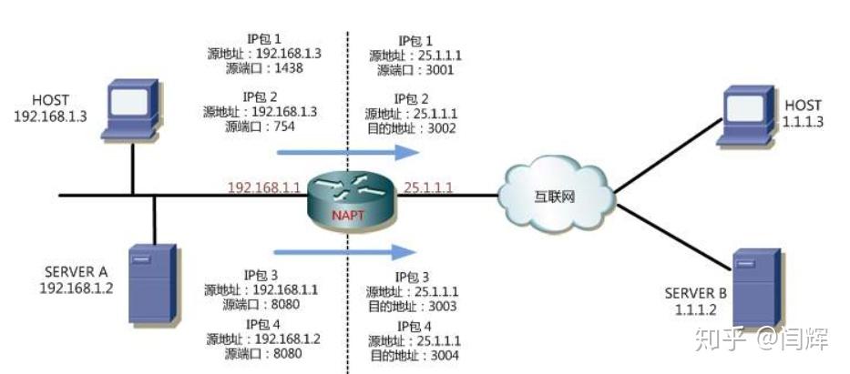 趣谈NAT/NAPT的原理，这篇不可不读！ - 知乎