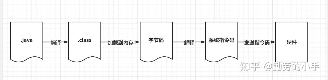 JVM基础（一）JVM的工作流程 - 知乎