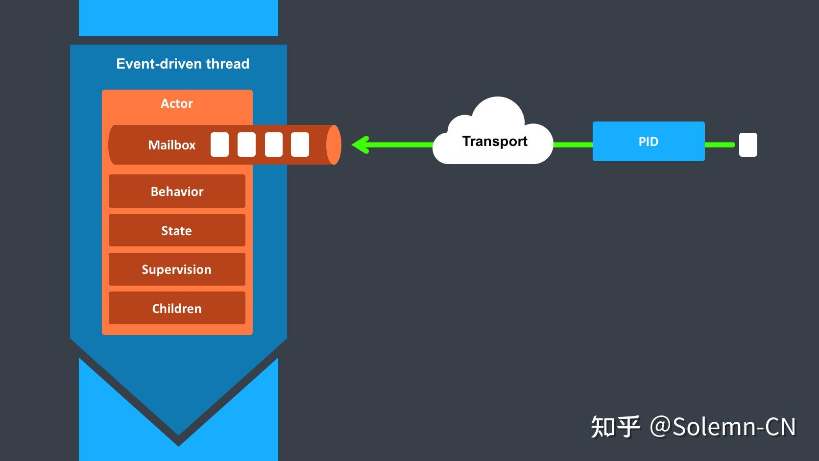 ProtoActor-Go 笔记（1）- Actor And Message - 知乎