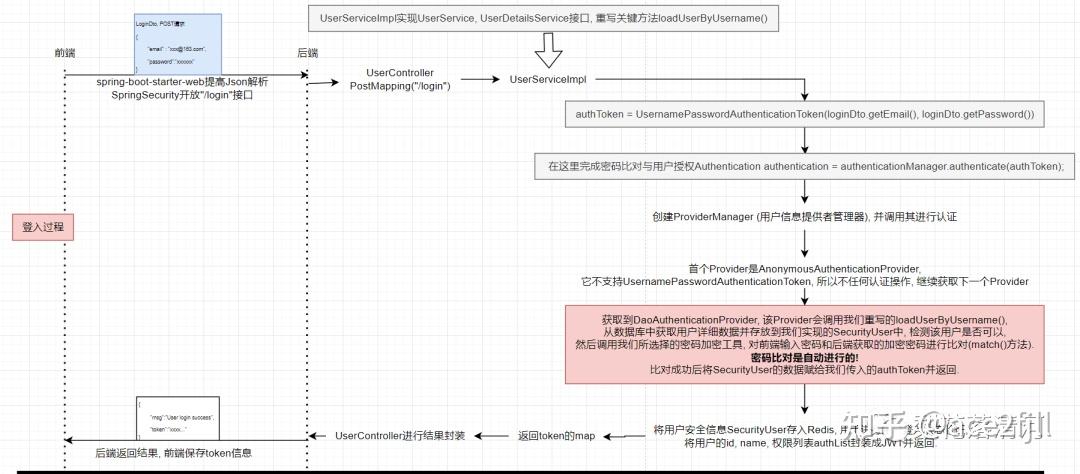 SpringBoot前后端分离集成SpringSecurity登录功能详解 - 知乎