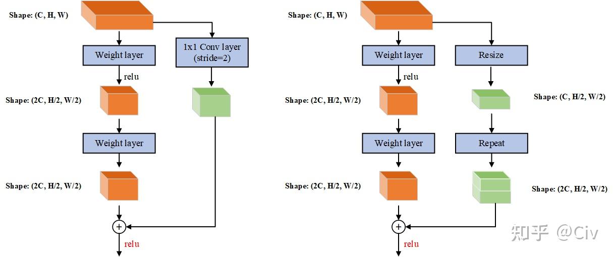 深度学习理论与实践---ResNet（一） - 知乎
