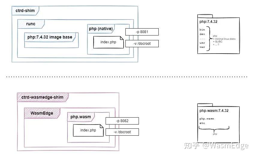 使用 Docker + WebAssembly 运行 PHP 应用 - 知乎