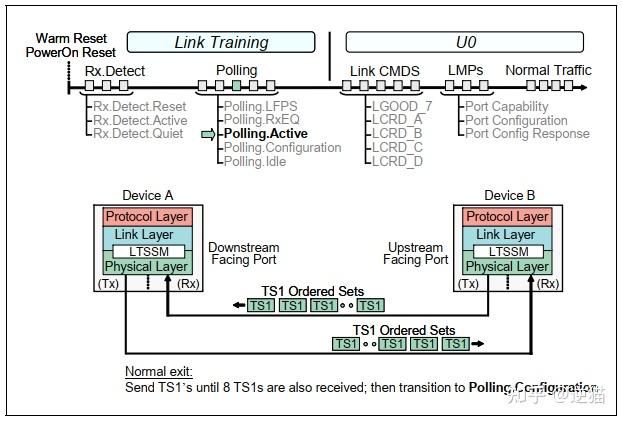 USB3.0的LTSSM与Link training - 知乎