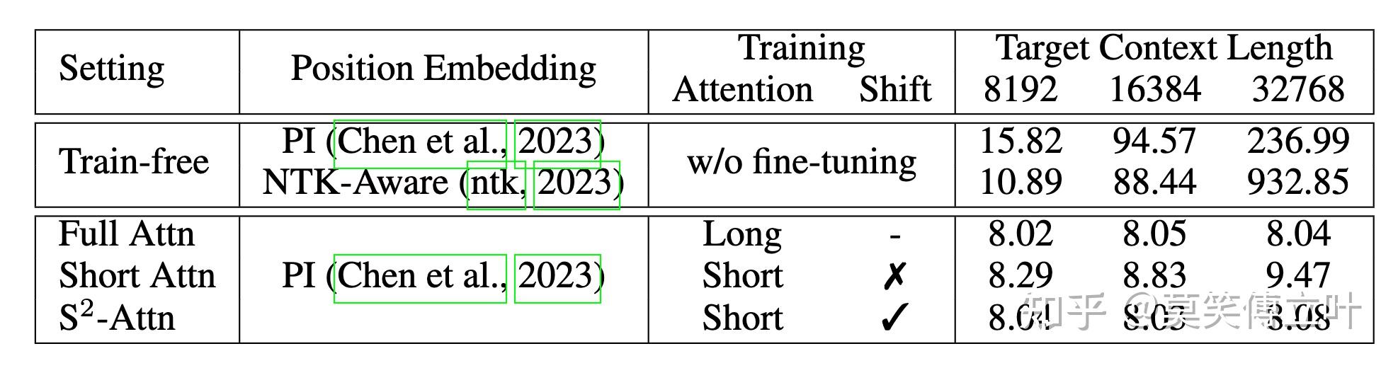 [LLM] LongLoRA：高效微调长语境LLM｜LoRA对于长context finetune为什么不行了？ - 知乎