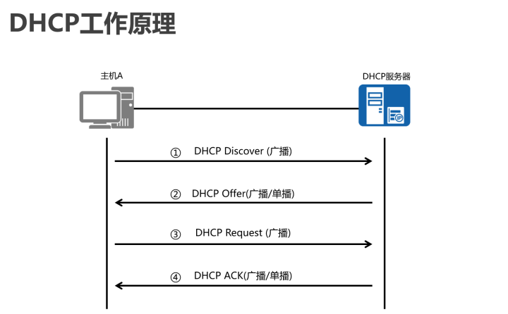 DHCP协议详解 - 知乎