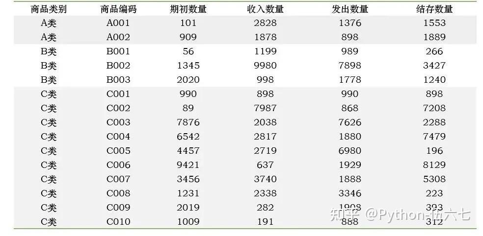 Pandas + Excel：数据筛选、VLOOKUP、透视、公式、绘图 一个案例全搞定 - 知乎