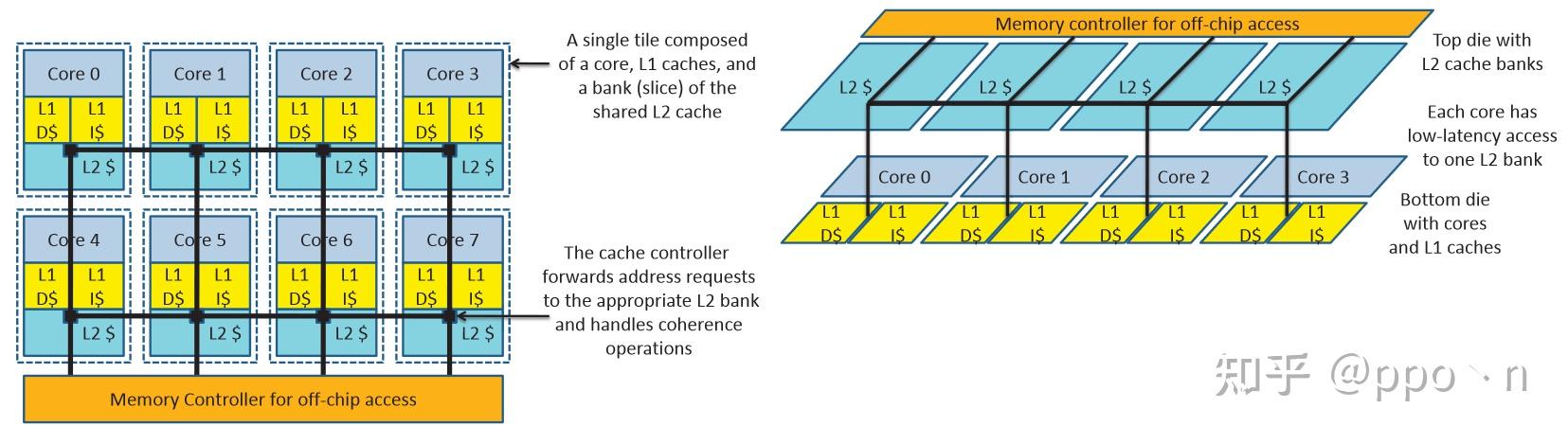 《多核Cache层次》 - 知乎