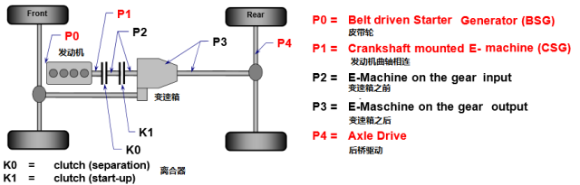 两张图了解各种混动技术路线P0、P1、P2、P2.5、P3、P4 - 知乎