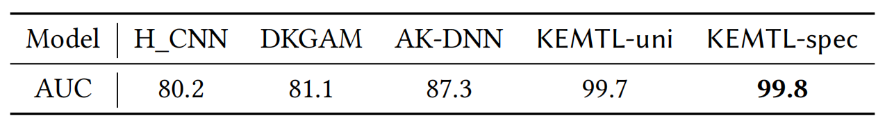 CIKM 2023 | 基于知识增强的多任务学习方法实现自动ICD编码 - 知乎