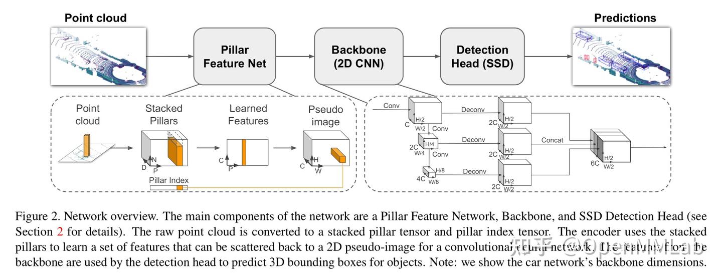 【3D 目标检测模型部署】全链条打通！PointPillars 从模型到部署 - 知乎