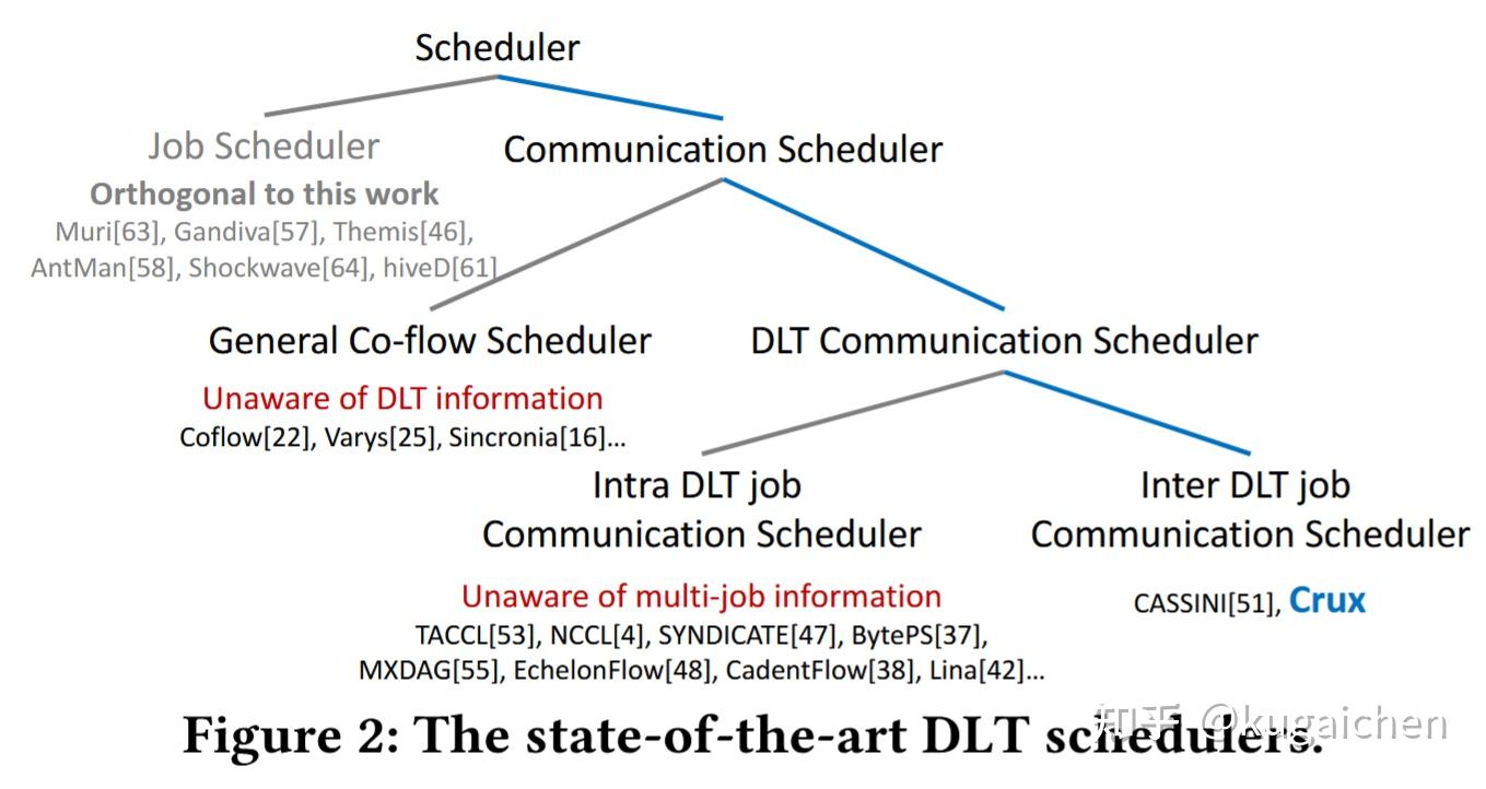 SIGCOMM'24论文阅读：Crux: GPU-Efficient Communication Scheduling for Deep Learning Training - 知乎