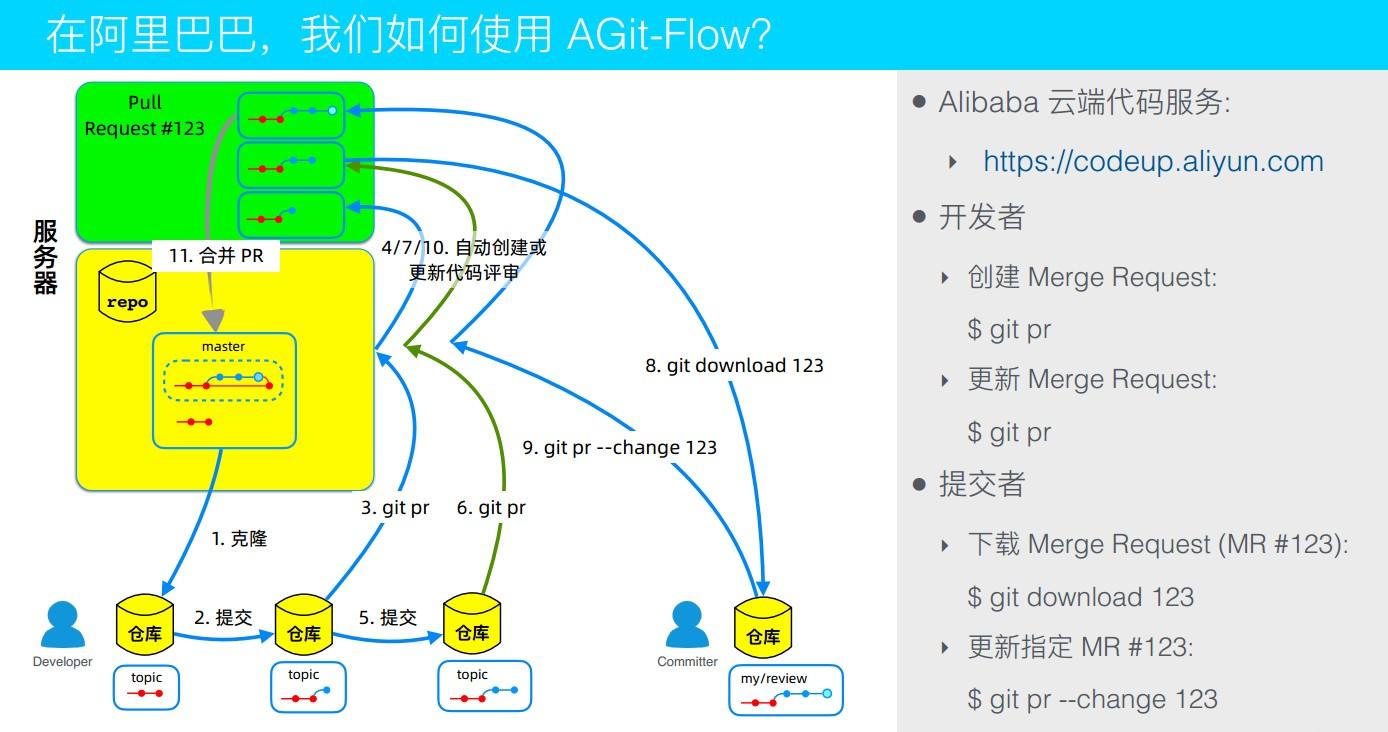 新一代高效Git协同模型AGit-Flow详解 - 知乎
